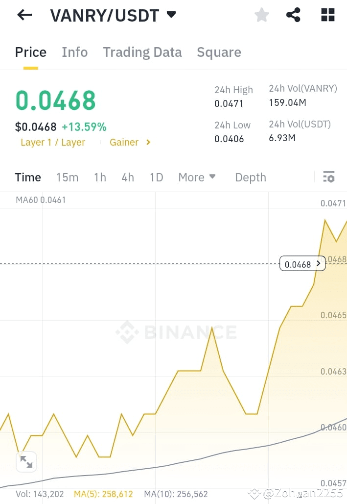 It looks like you're tracking the price of $VANRY /USDT, l ...