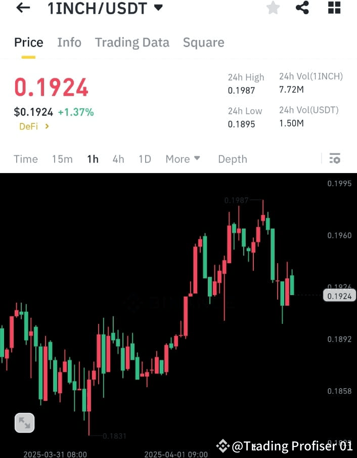 🚀 $1INCH /USDT – Bullish Momentum Building! 📈 🔹 Curren | Trading Profiser 01 on Binance Square