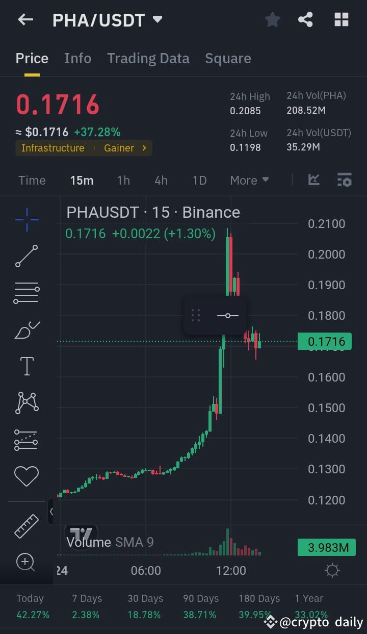 $PHA /USDT – Massive Gains: Bullish Run in Progress! 🚀🔥 | crypto daily on Binance Square