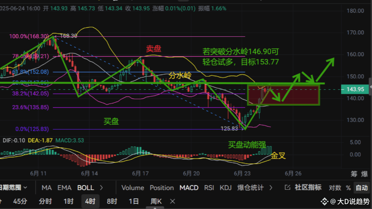 《Whale suffers a floating loss of $5.7 million but holds onto long positions! Is SOL's breakout ...