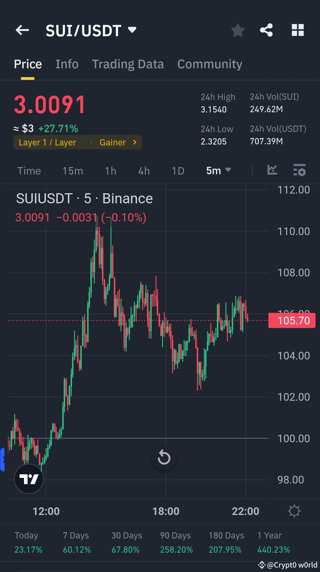 🚨$SUI /USDT Technical Analysis:🚨 📊$SUI /USDT is current | Crypt0 w0rld on Binance Square