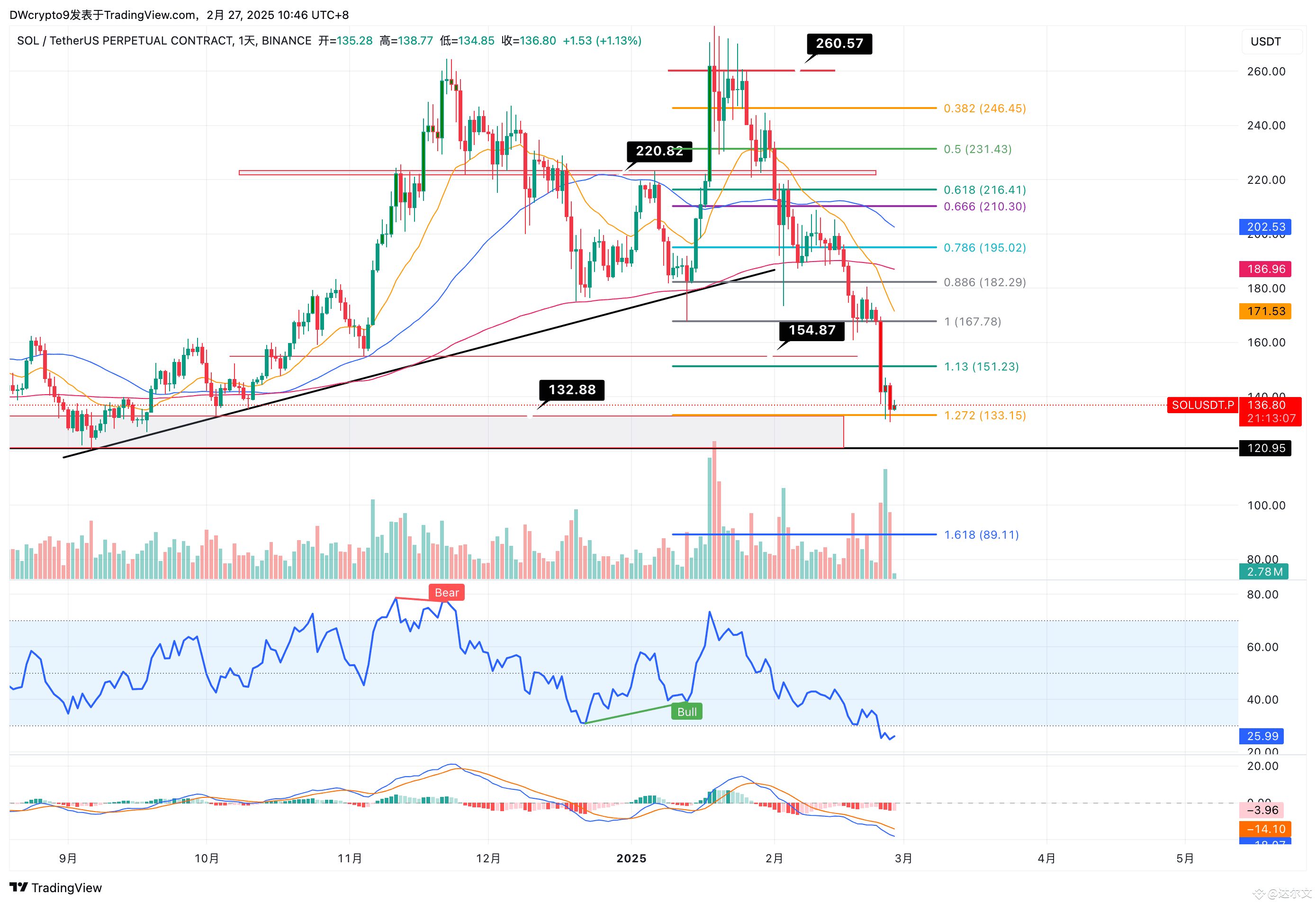 $SOL 🔥SOL bears are reveling, can bulls hold 132.88? Bro | 达尔文 on ...