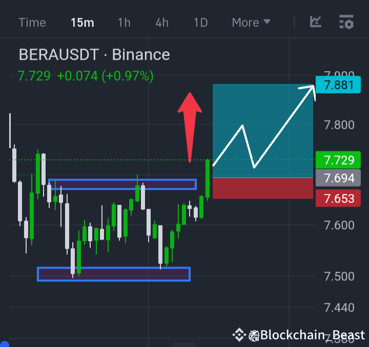 $BERA /USDT – Bullish Breakout Imminent! BERA just flipped | Blockchain_Beast on Binance Square