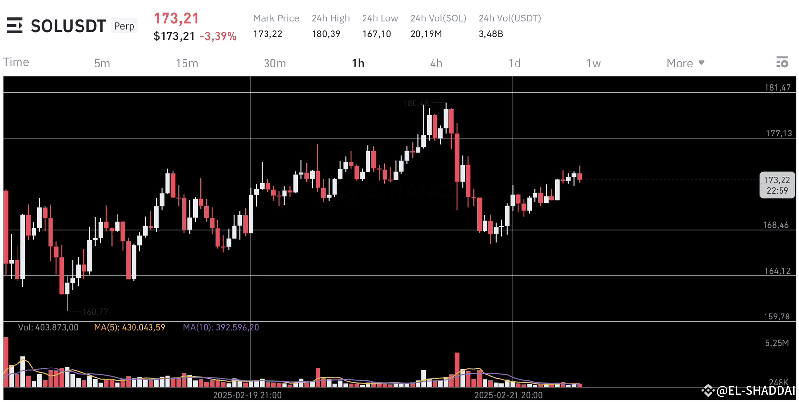 $SOL – Bulls Are Fighting, Bears Pushing Down ⚔️ Solana’s | EL-SHADDAI on Binance Square