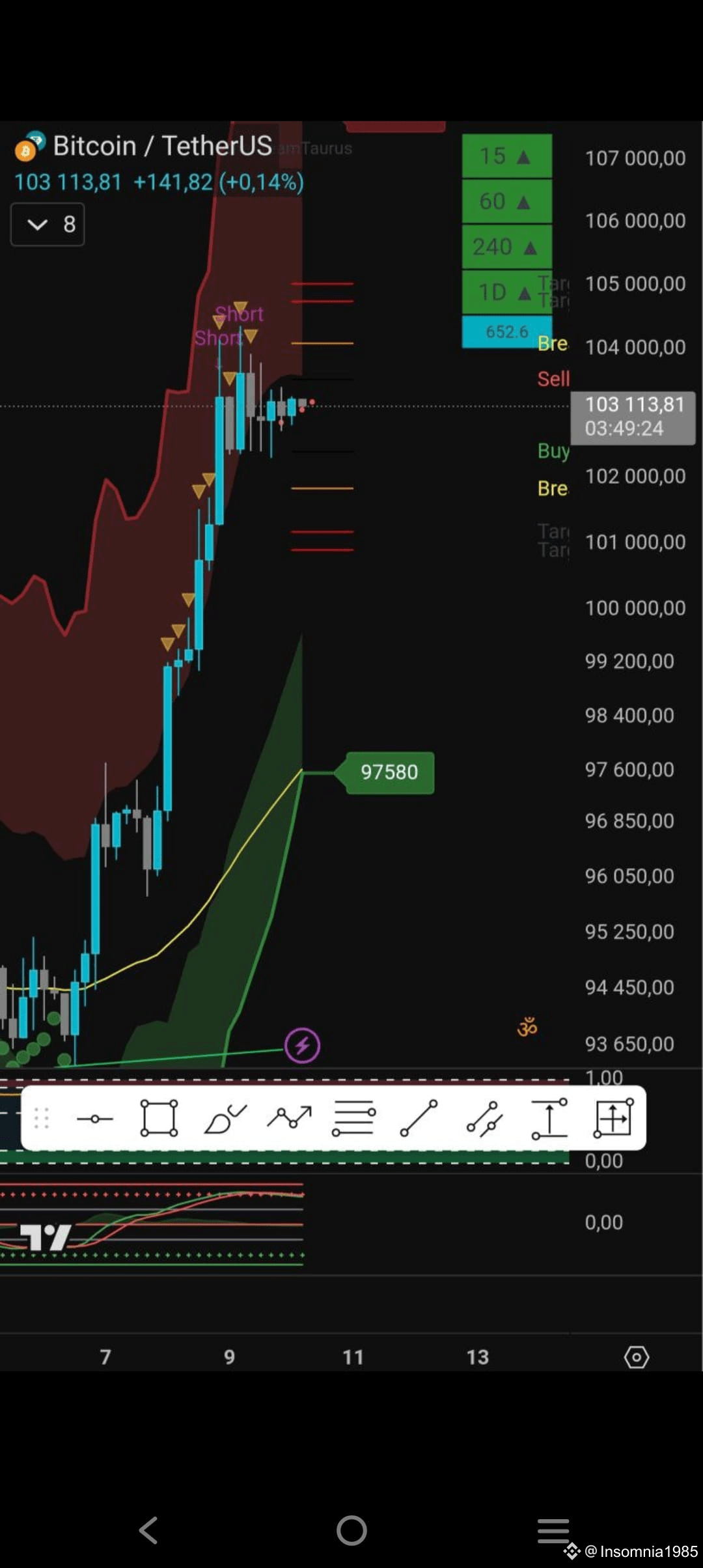 #BTC 4 hours overheated considerably, with such overheatin | Insomnia1985 on Binance Square