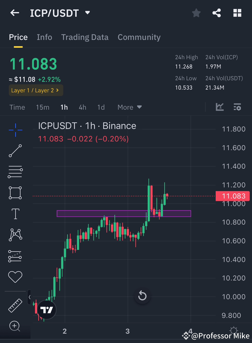 $ICP /USDT Bull Run Alert! 🔥💯 $ICP has broken out of its | Professor Mike on Binance Square