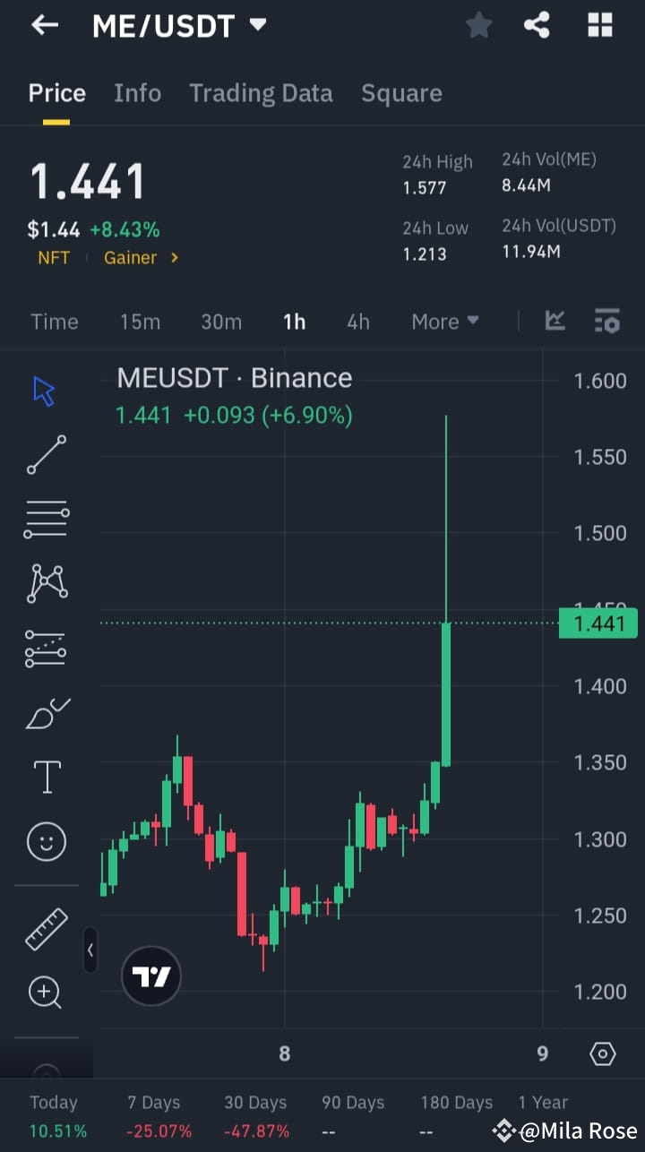 $ME /USDT Bull Run Move 💯 Ready to Catch the Opportunity | Mila Rose on Binance Square