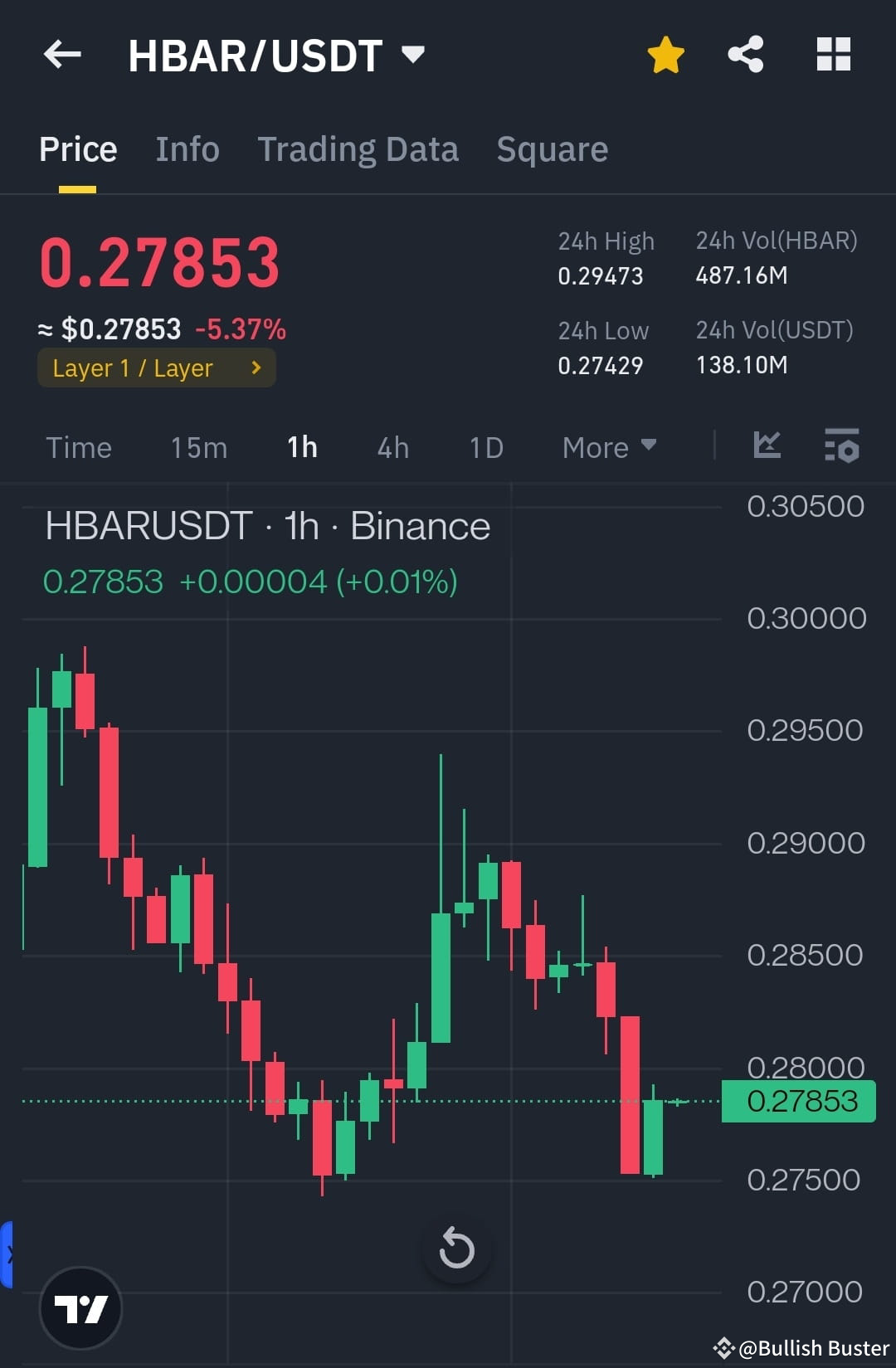 $HBAR $HBAR 📊 HBAR/USD Market Update: Tr | Bullish Buster on Binance Square