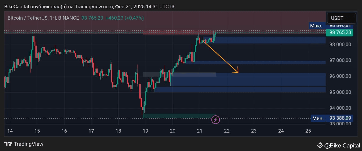 $BTC We'll still go to 96 | Bike Capital on Binance Square