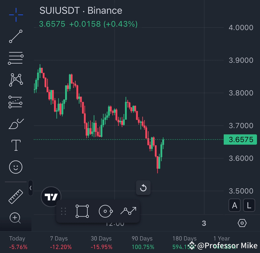 $SUI /USDT Short Trade Signal – Bearish Trend Resumes!💯🔥 | Professor Mike on Binance Square
