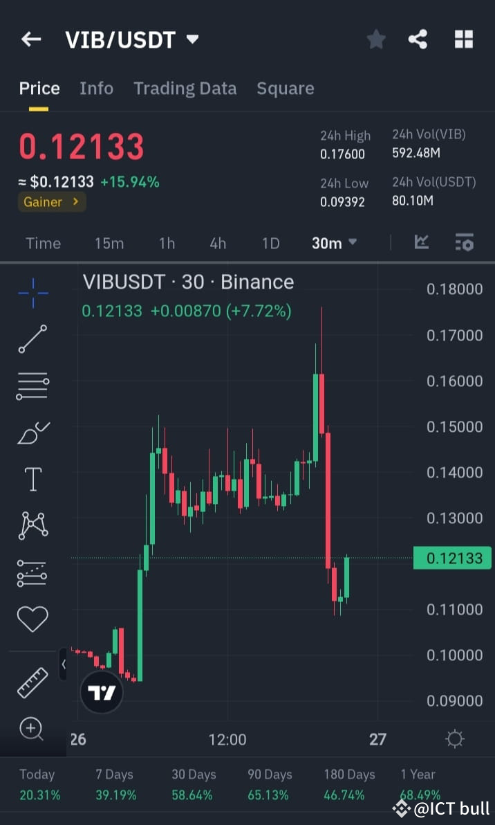 $VIB /USDT: Rebound Setup for Quick Gains 1. Entry Point: $ | ICT bull on Binance Square