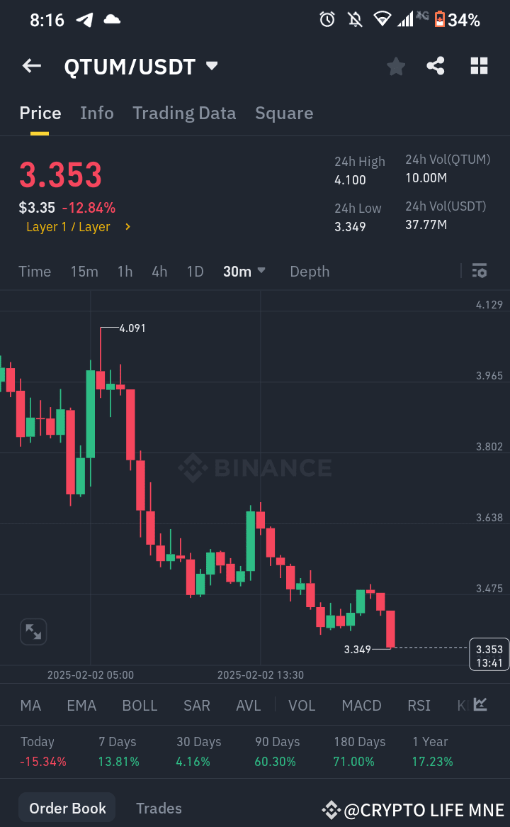 $QTUM /USDT Short Trade Setup - Bearish Momentum Continues! | CRYPTO LIFE MNE on Binance Square