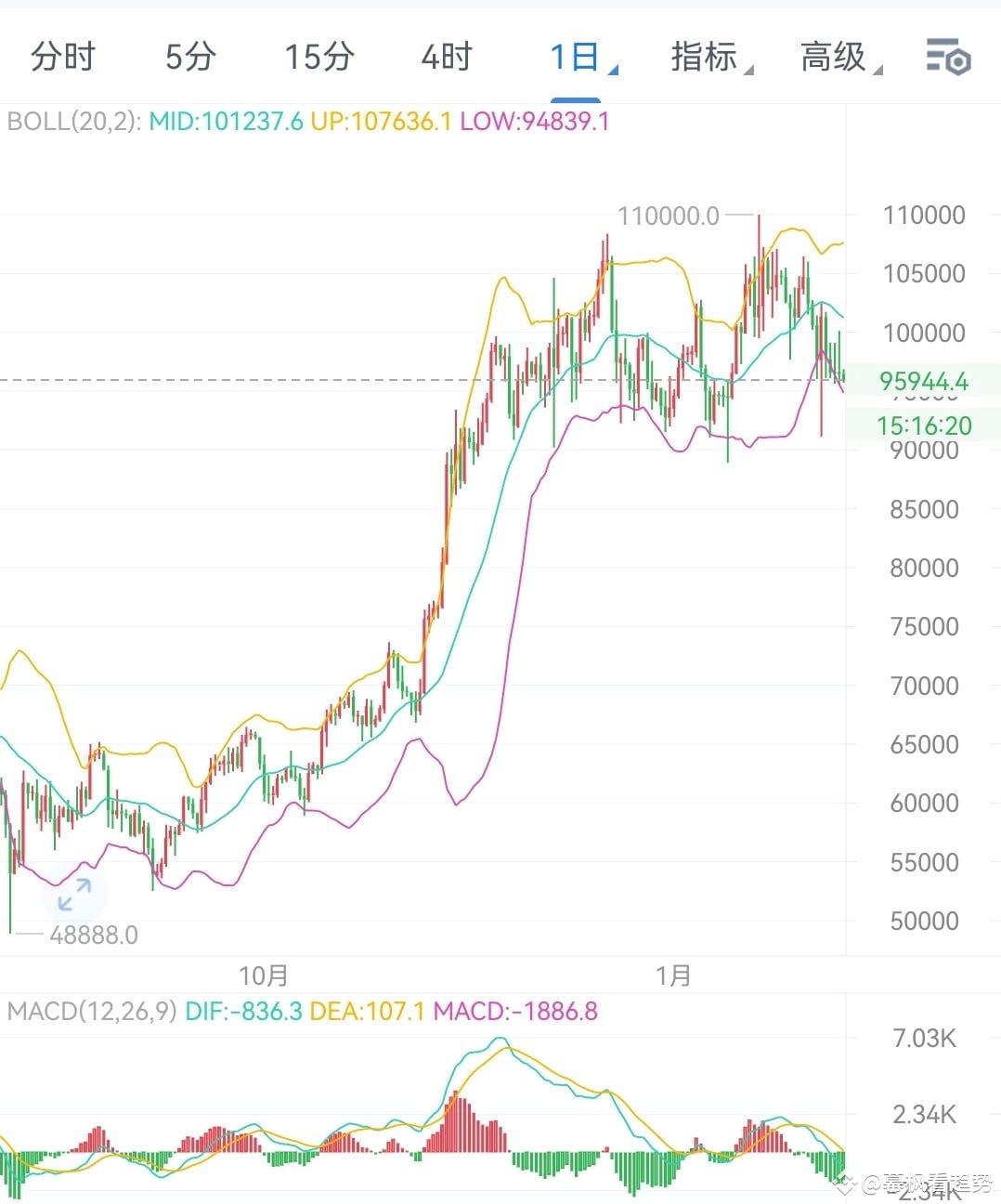 Mu Feng's Trend Analysis: 2/8 Market Intraday Trend | 幕枫看趋势 on Binance ...