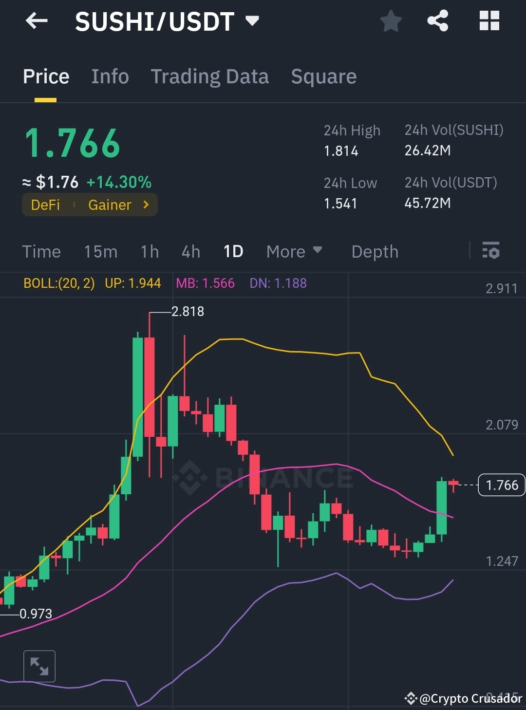 🚀 $SUSHI /USDT Technical Analysis and Trading Signal 🚀 📈 | Crypto Crusador on Binance Square