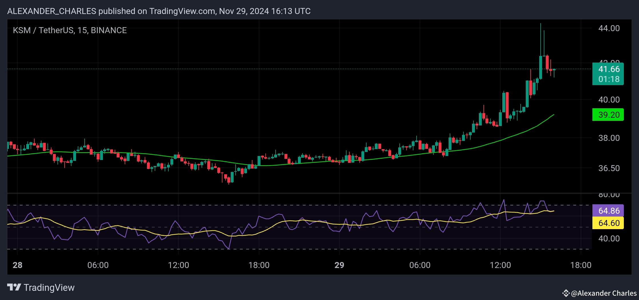 $KSM just triggered a massive short liquidation, with $7.75 | Alexander Charles on Binance Square