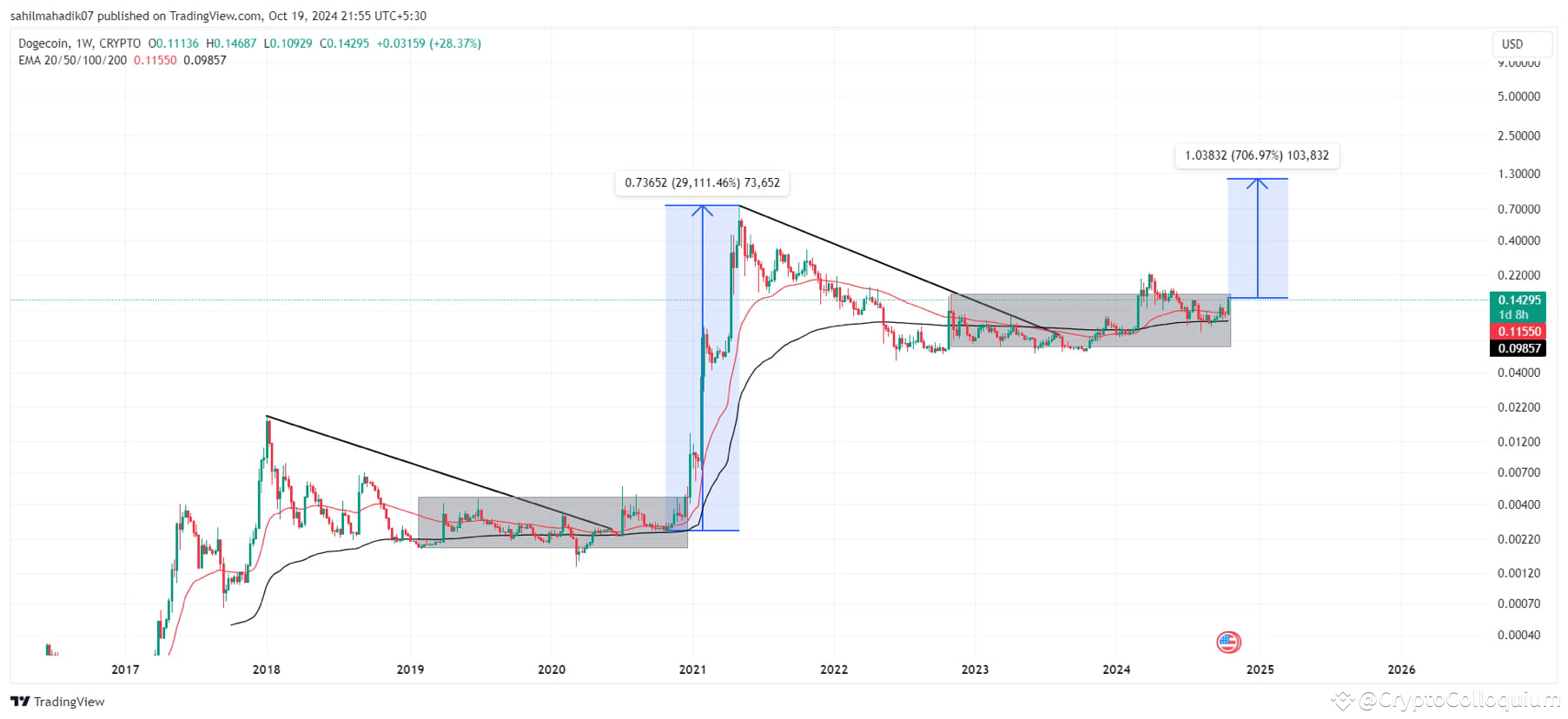 Dogecoin Price Set for a Parabolic Rally: Here’s Why DOGE ...