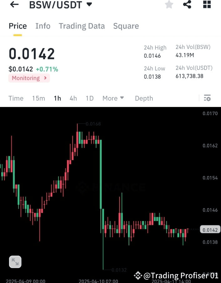 $BSW /USDT – Bullish Momentum with Range Tightening! The | Trading Profiser 01 on Binance Square