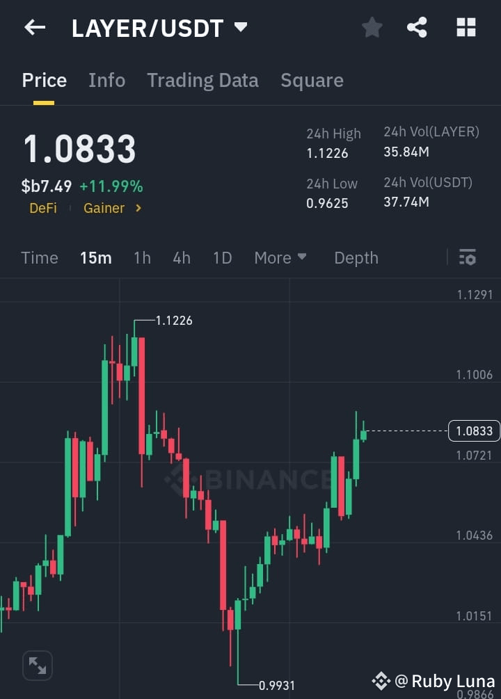 a short technical analysis and trade signal for $LAYER 🔥💯 | Ruby Luna on Binance Square