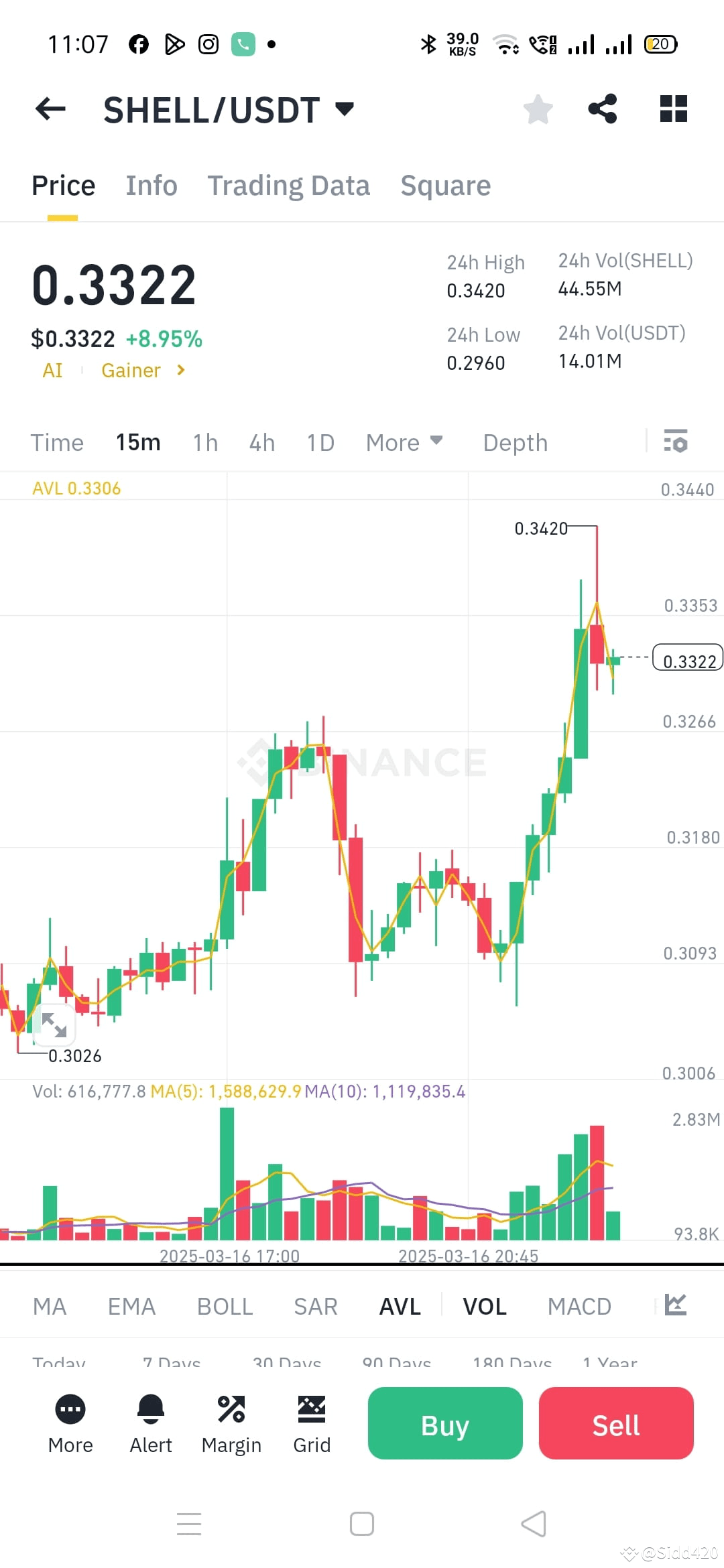 #shell is Rocking Today 😃😃 it is Growing more.... do | Sidd420 on ...