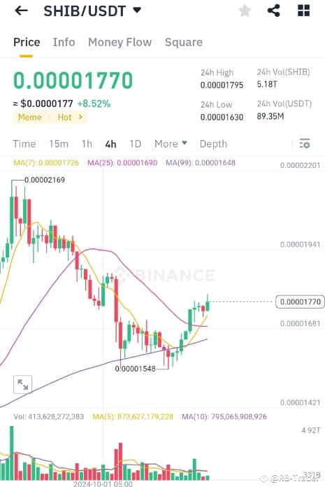 $SHIB /USDT Technical Analysis: Price: $0.00001770 (+8.52 | RB-Trader on Binance Square