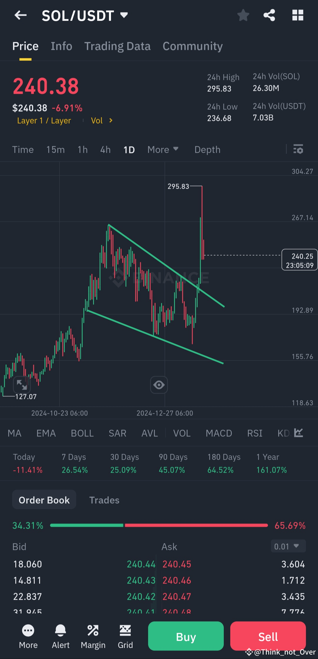 $SOL wait few day's sol boom. 🚀 | Think_not_Over on Binance Square