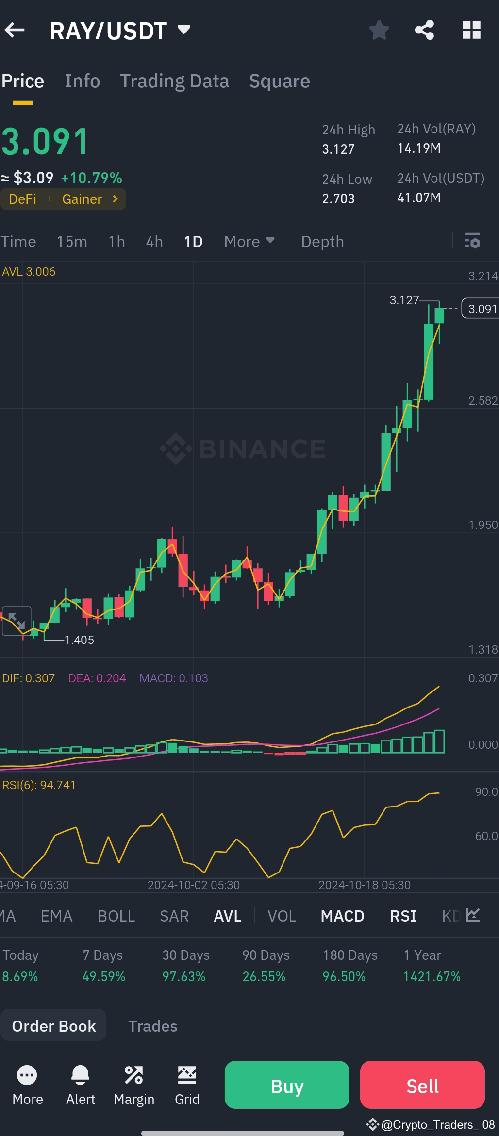 RAY/USDT (Price💲3.091) Best Option for Buy In Crypto Trad | Crypto ...