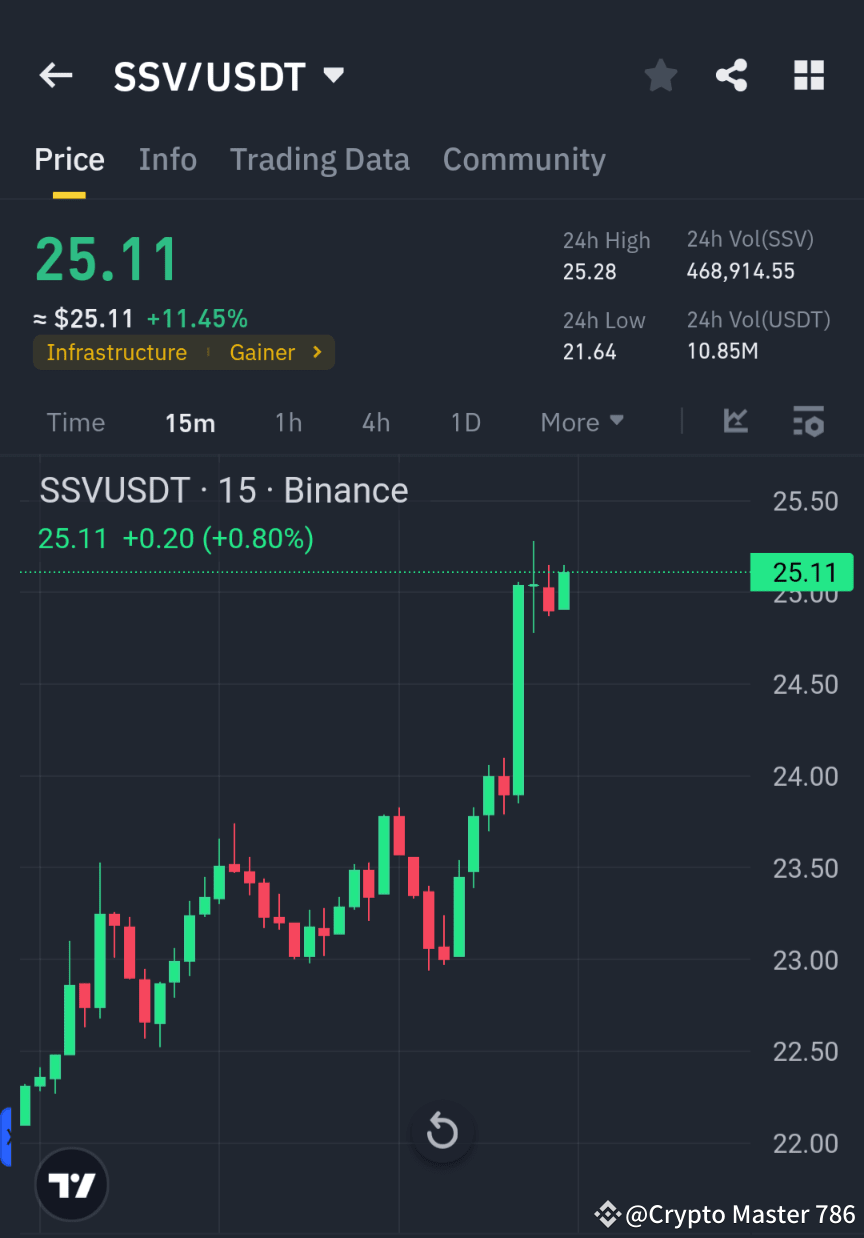 $SSV 🚀 SSV/USDT Technical Analysis: Ready for the Next Mo | Crypto Master 786 on Binance Square