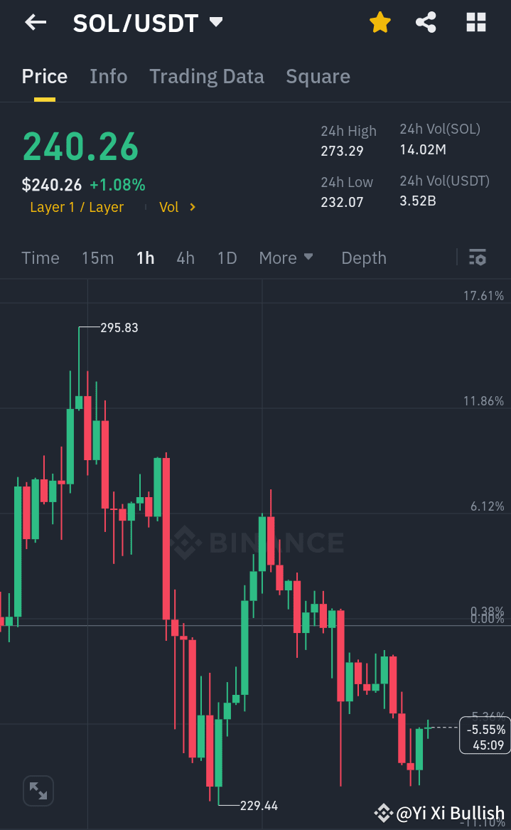🚀 $SOL /USDT: Bullish Momentum Building! Trade Signal with | Yi Xi Bullish on Binance Square