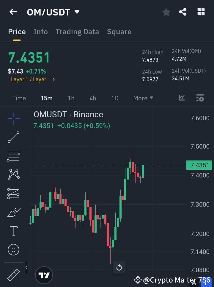 $OM /USDT – Gearing Up for a Move! 🚀🔥 📊 Current Price: $ | Crypto Master 786 on Binance Square