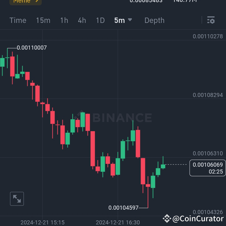 $NEIRO - Key Levels & Next Move NEIRO Technical analysis 🔍 | CoinCurator on Binance Square