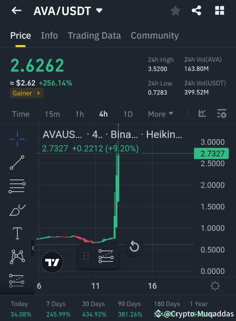 This $AVA /USDT chart shows a sharp price increase of over 2 | Crypto-Muqadas on Binance Square