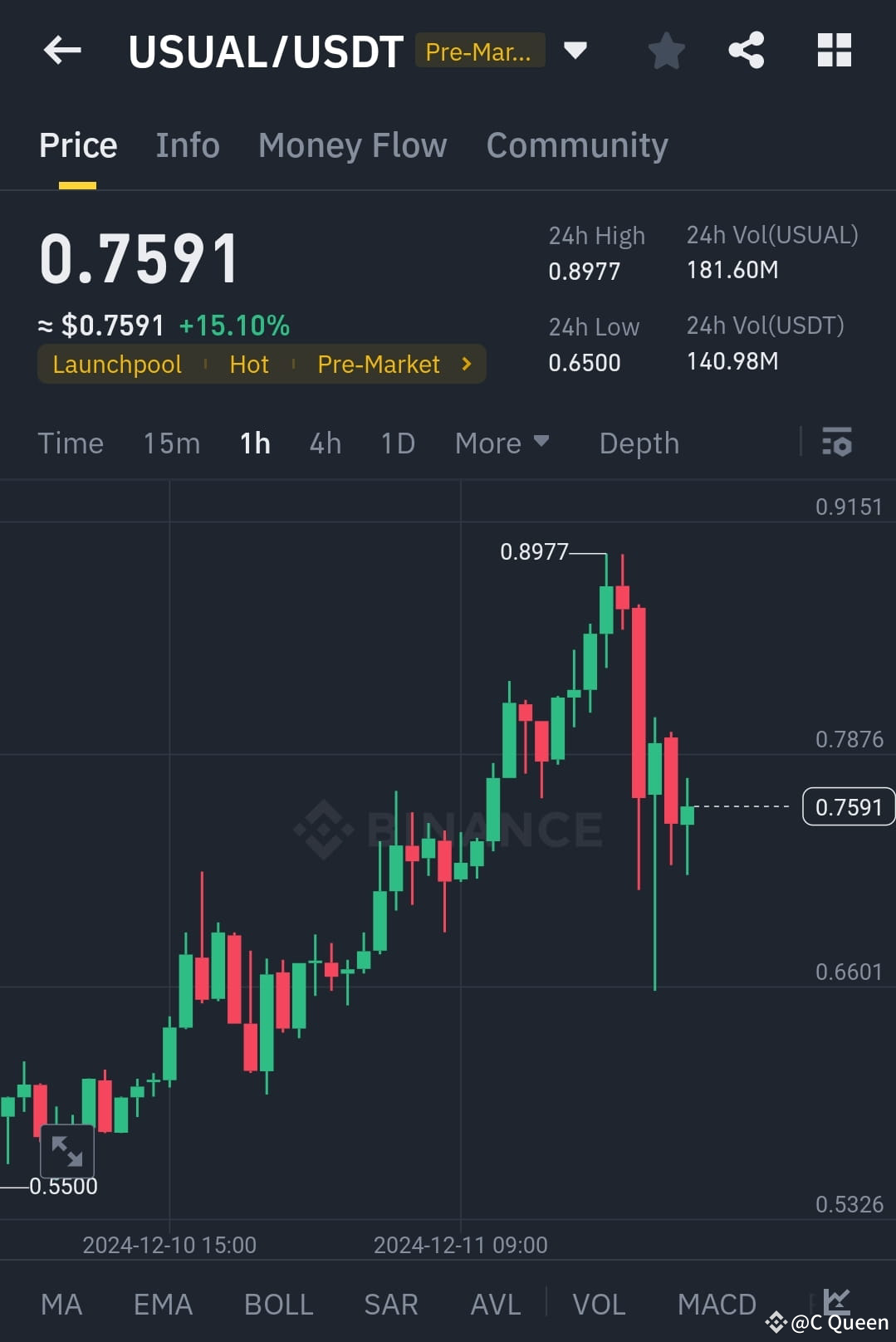 🚨 $USUAL /USDT ALERT: Gaining Momentum at $0.7591 – Big Mov | C Queen on Binance Square