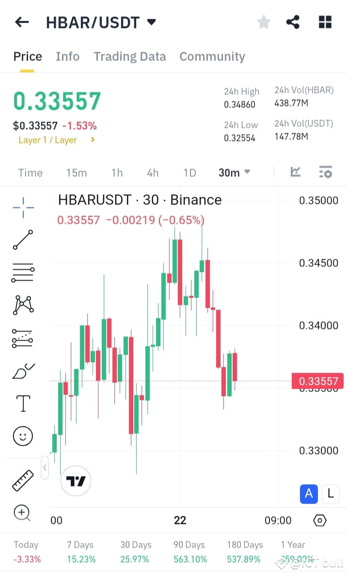 🚀 $HBAR /USDT Futures Signal - Consolidation Near Key Level | ICT bull on Binance Square