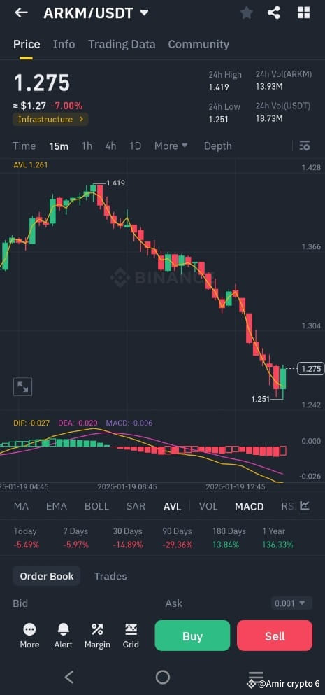 $ARKM Short Liquidation Alert! Over $4,955 liquidated at $1 | Amir crypto 6 on Binance Square