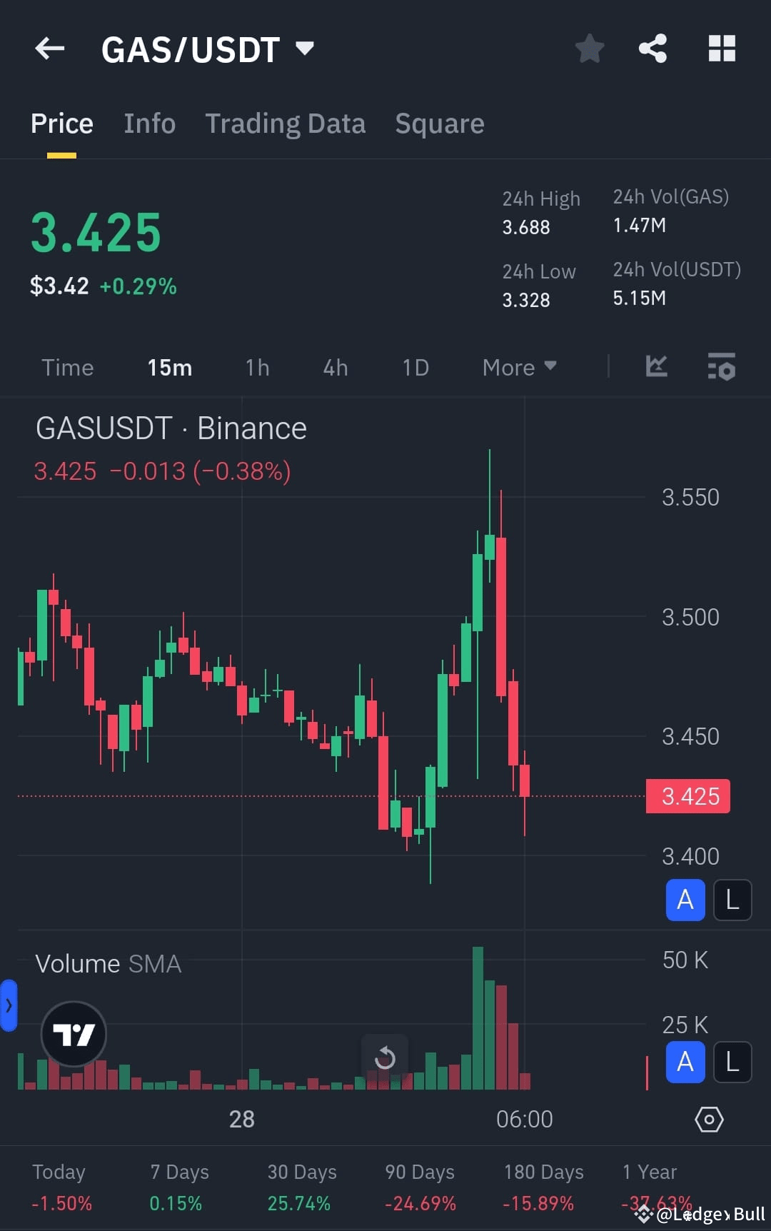 I'm seeing $GAS /USDT setting up for a short. Current price | Ledger ...