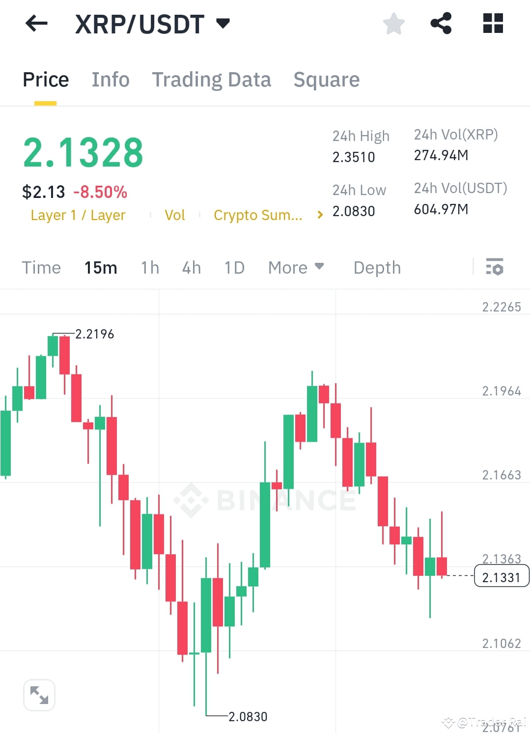 🚀 $XRP on the Move! Are You Ready? 🚀 💰 Current Price: | Trader Rai on Binance Square