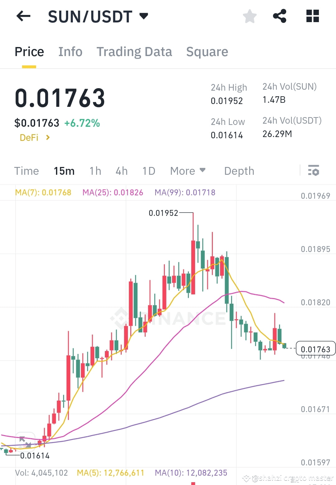 $SUN /USDT Trade Setup & Analysis Current Price & Performan | shahzi crypto master on Binance Square