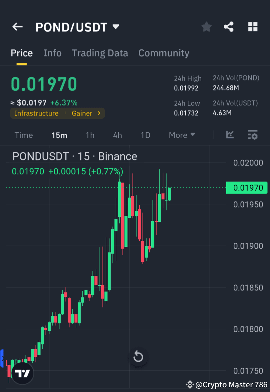 $POND 📊 POND/USDT Technical Analysis: Ready for a Breakou | Crypto Master 786 on Binance Square
