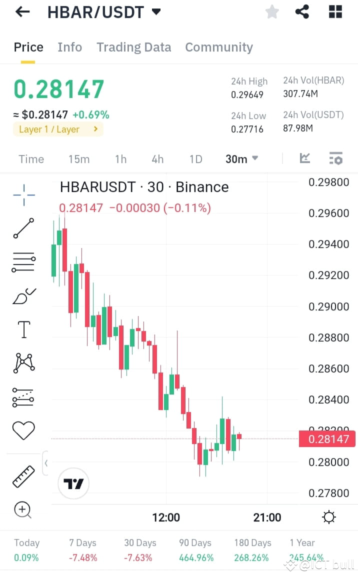 🚀 $HBAR /USDT Trading Signal – Reversal Opportunity Incomin | ICT bull on Binance Square