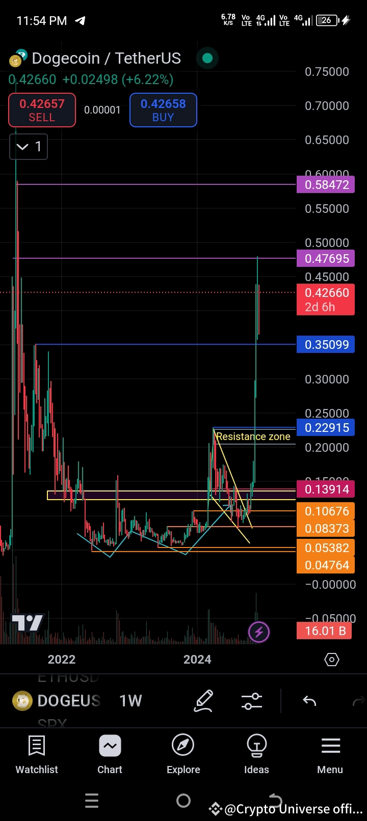 🚀 $DOGE Up 745%: Time to Lock in Profits? 💎 🐕 $DOGE | Crypto Universe ...