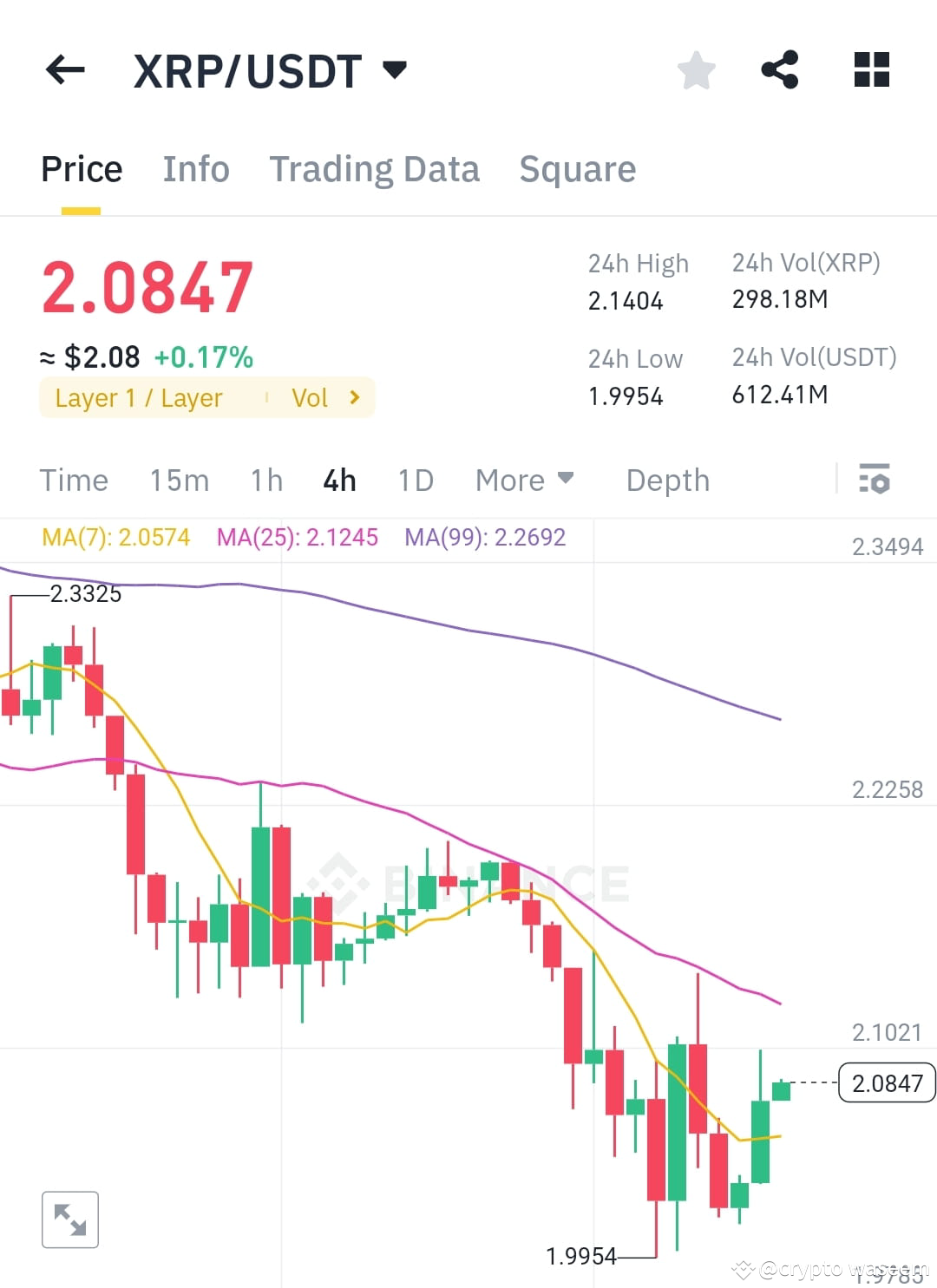 🌊$XRP XRP/USDT: Ripple the Waves of Opportunity! 🌊 💰 Cu | crypto waseem on Binance Square