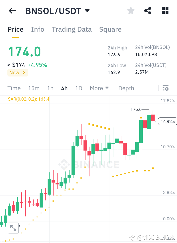 Binance Technical Analysis: $BNSOL /USDT 🚀 Current Price: | Yi Xi Bullish on Binance Square