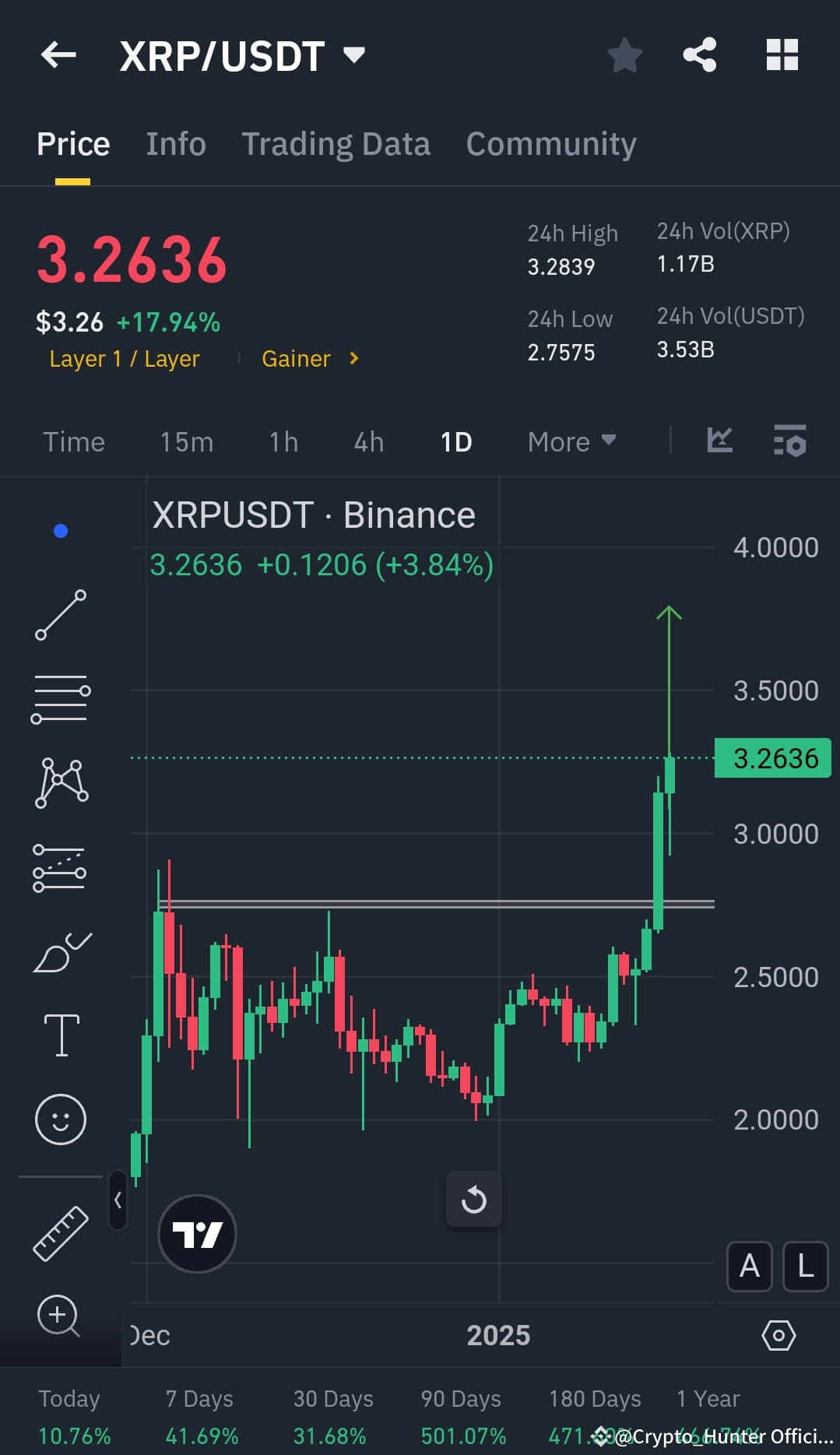 $XRP /USDT Bull run Alert ⚠️ BULLISH BREAKOUT IMMINENT: nev | Professor_Michael on Binance Square