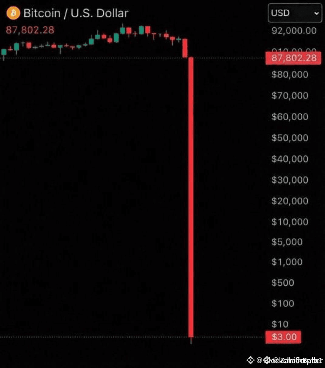 $BTC ALERT What would you do if Bitcoin dropped back to | Zahidcrpto1 ...