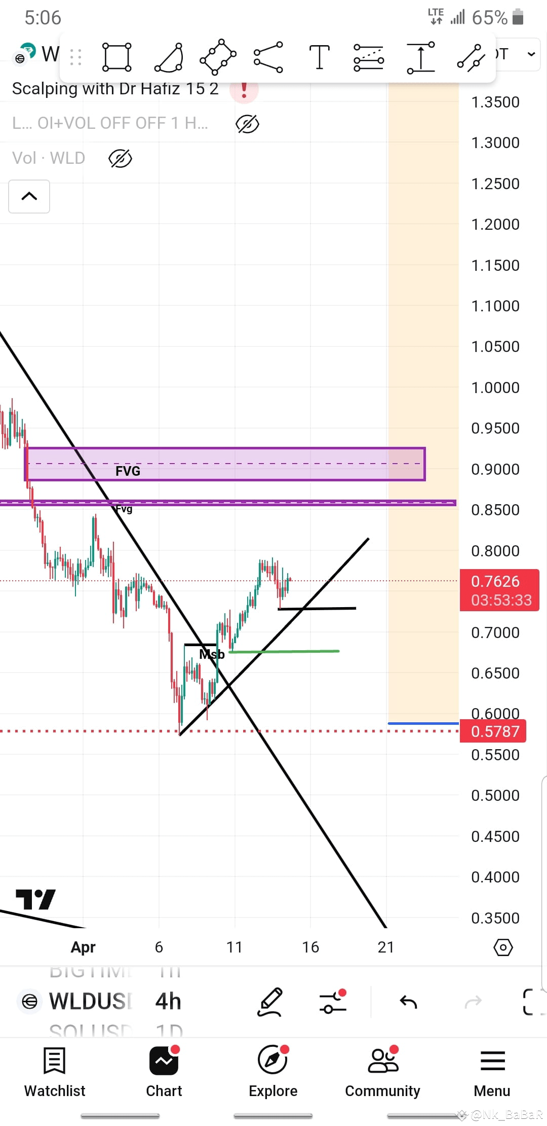#WLD🔥🔥🔥 Chart Overview (WLDUSDT 4h): Market structure b | Nk_BaBaR on ...