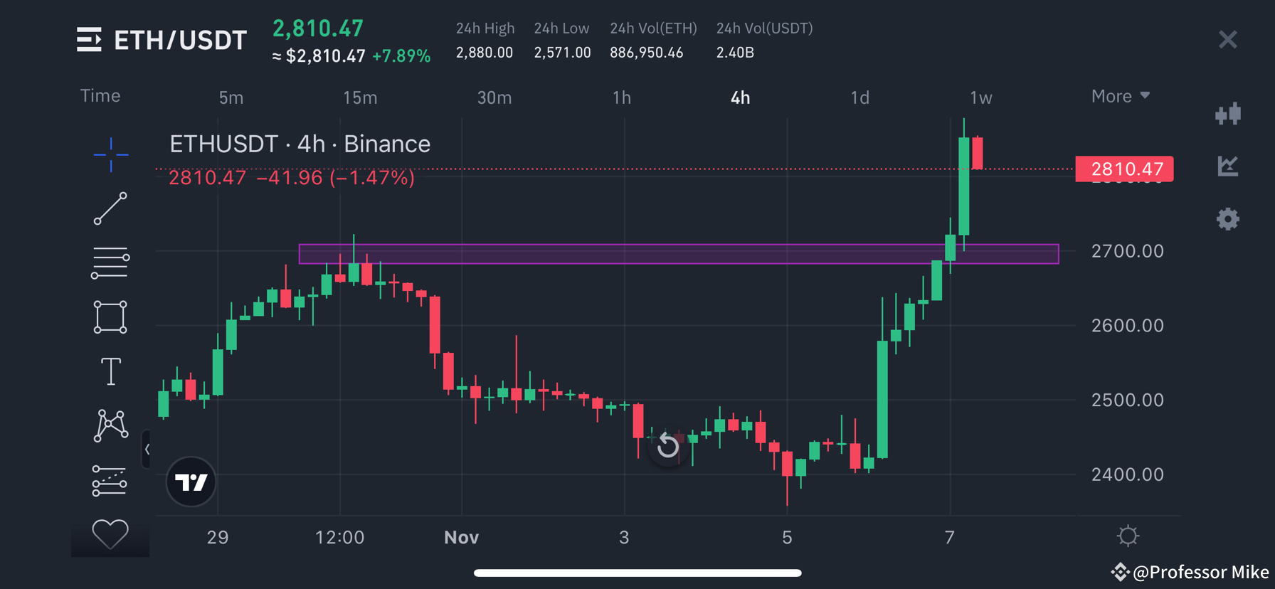 🚨 $ETH /USD QUICK ANALYSIS ALERT! 🚨 The 4H $ETH chart sh | Professor ...