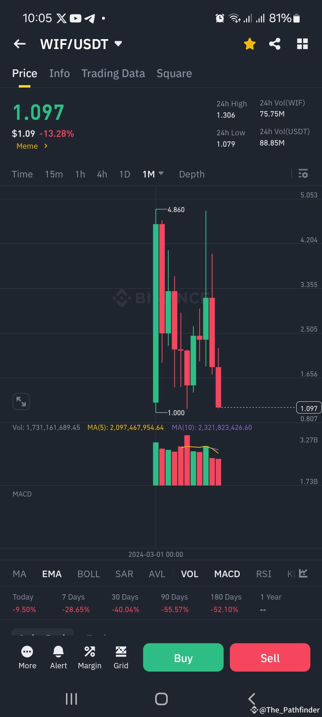 🚨$WIF Update! The monthly chart of DogWifHat meme coin cal | The ...