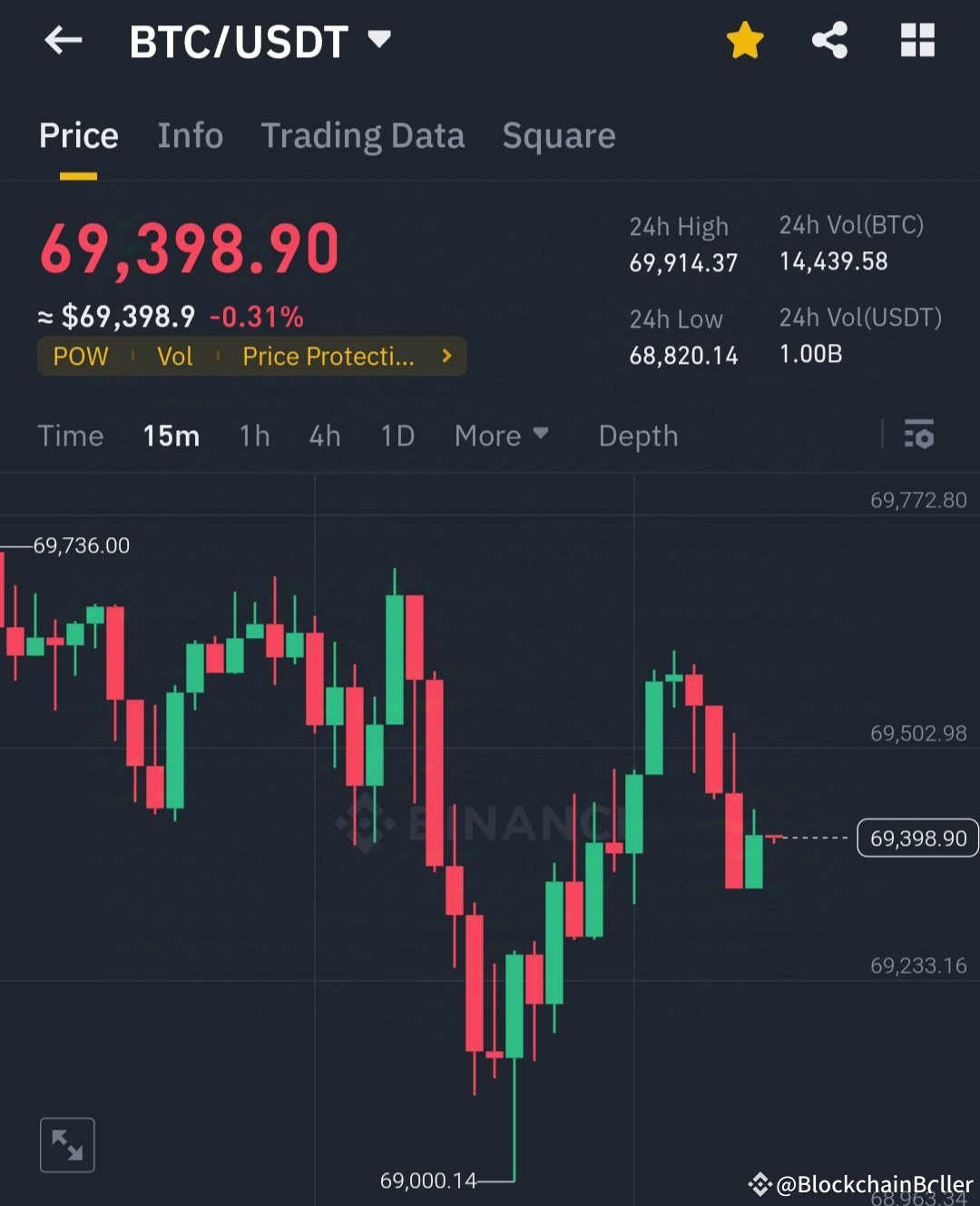 🚨 $BTC /USDT Trading Signal (15m Time Frame) 🚨 Current Pr | BlockchainBaller on Binance Square