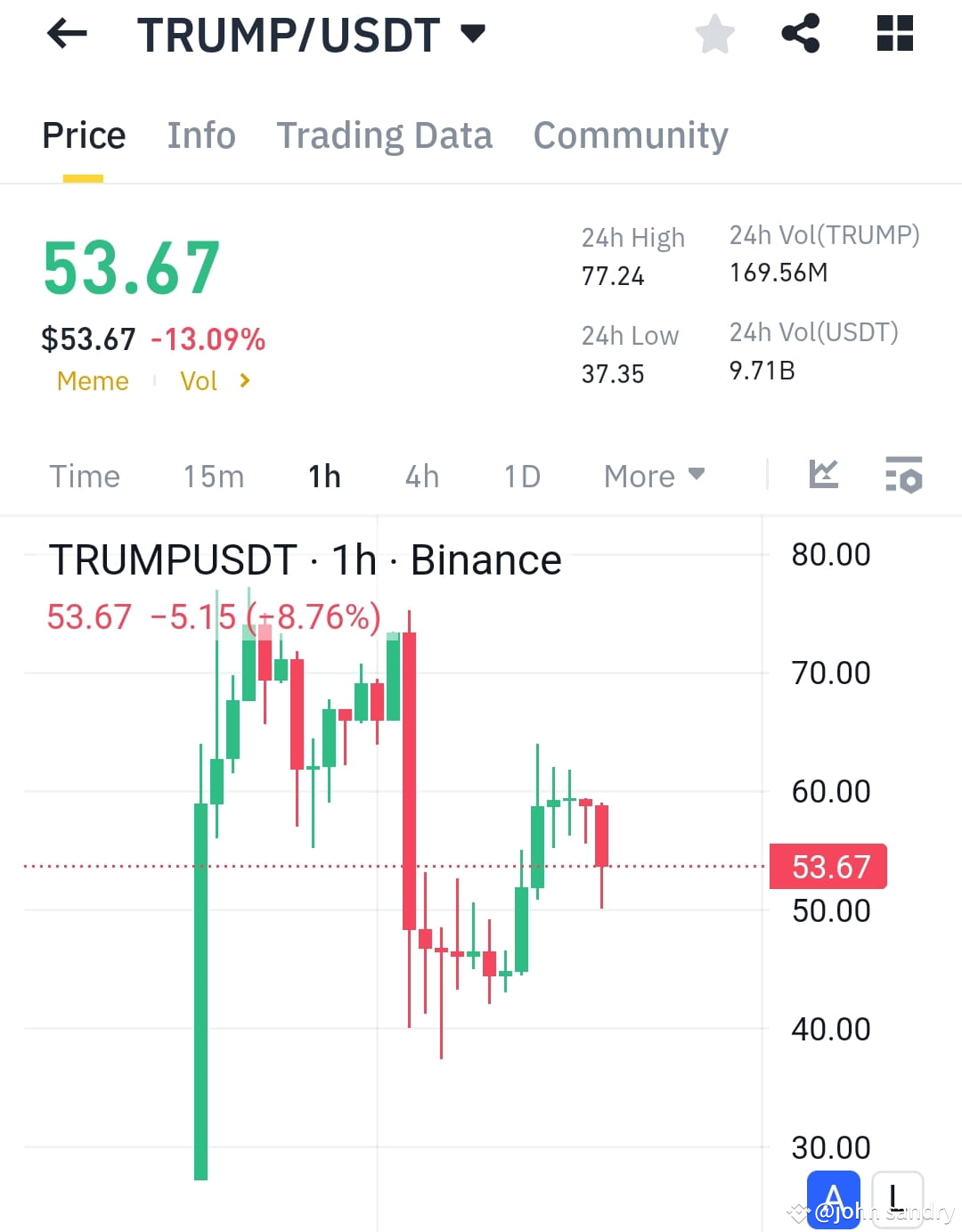 🔥 $TRUMP /USDT – The Meme Token Wild Ride! 🎢 🚨 Current P | john sandry ...