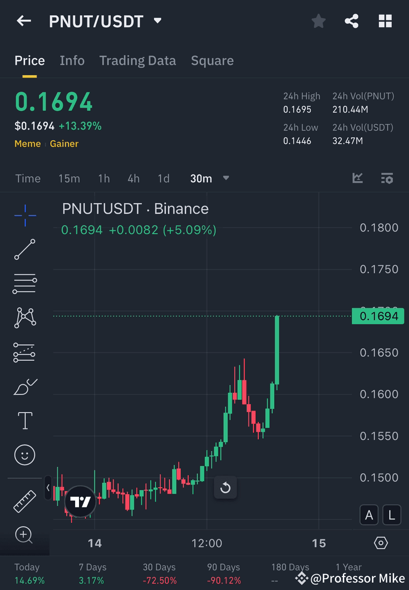 $PNUT /USDT Bull Run Alert ! 💯🔥🔥 $PNUT is surging, curre | Professor Mike on Binance Square